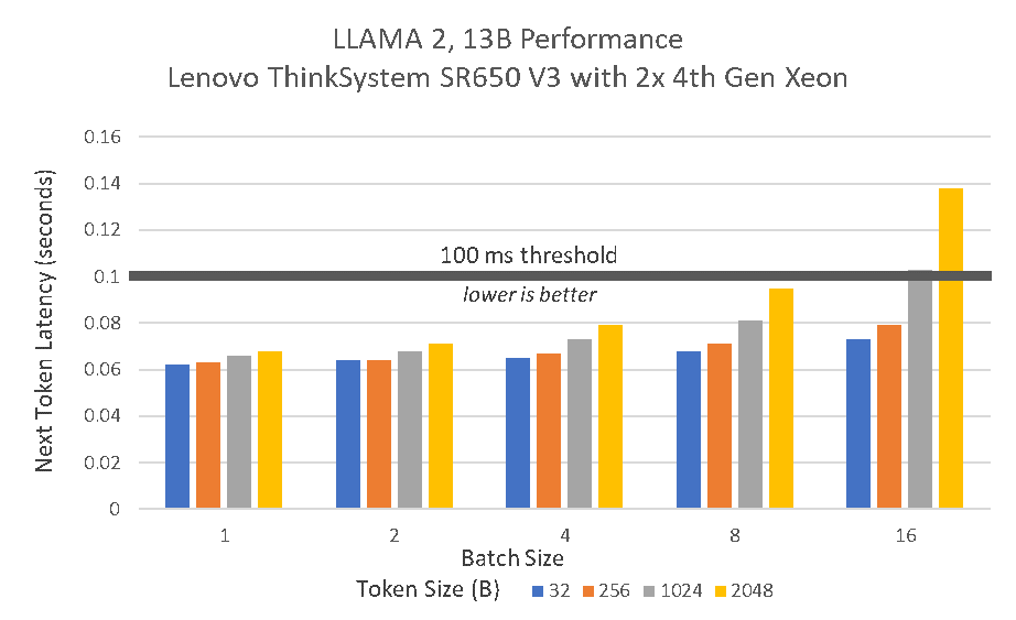 Deploy and Scale Generative AI in Enterprises with Lenovo ThinkSystem SR650 V3 > Lenovo Press